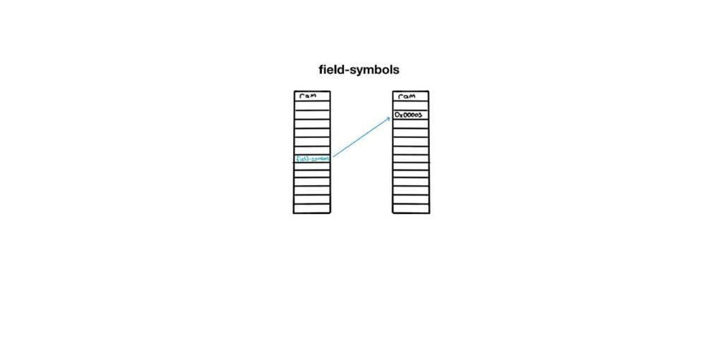 Field-Symbols - abap news